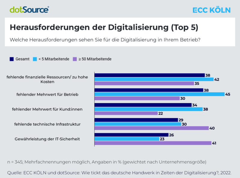 Digitalisierung im Handwerk befindet sich noch in der Anfangsphase - Moebel Digital
